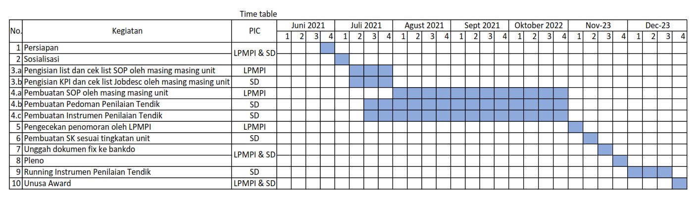 SOP Unusa 2021 dan Penyusunan Standar Penilaian Kinerja dari Segi Aspek ...